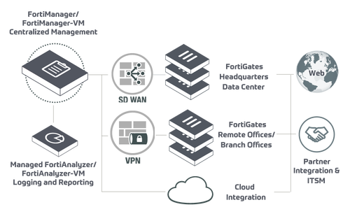 FortiManager Starter Package